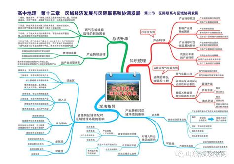 区际联系与区域协调发展思维导图 思维导图 初高中地理网