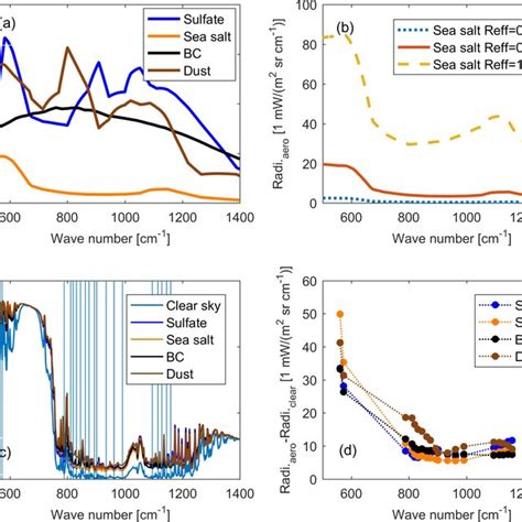 Four Different Aerosol Classes Spherical Particles Light Yellow