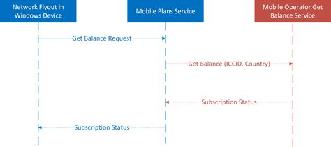 mobile plans account management windows drivers microsoft learn