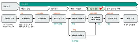 구조조정 신뢰를 회복하는 조직의 리스트럭처링이 되려면
