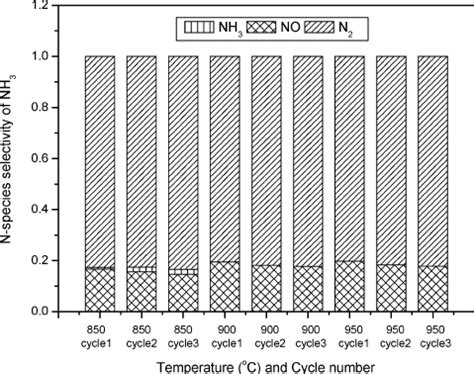 No Formation Dependence Upon The Times For Vol Nh Reaction Over Download Scientific