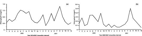 Figure 6 From Analysis Of Chlorophyll A Variability In The Eastern Indonesian Waters Using