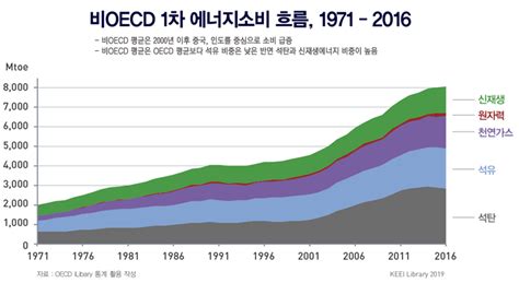 [데이터 통계로 본 에너지전환展] 비oecd 1차 에너지소비 흐름 1971 2016 과거자료 연구 에너지경제연구원