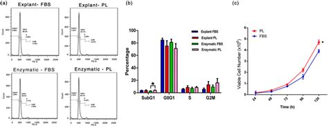 Cell Cycle Analysis And Growth Kinetics A Representative Histograms Download Scientific