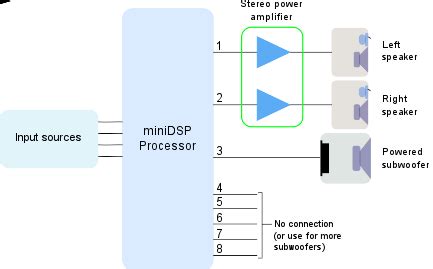 Signal Routing MiniDSP Flex Eight DL User Manual
