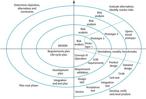 The Spiral Model Of Development Software Development Vrogue Co