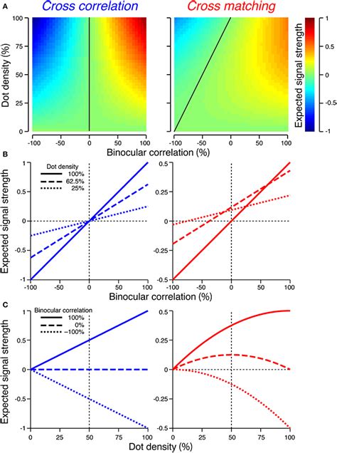 Frontiers Cross Matching A Modified Cross Correlation Underlying