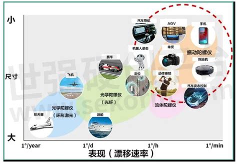 解析陀螺仪传感器的分类与工作原理，以及如何选购爱普生的单轴陀螺仪