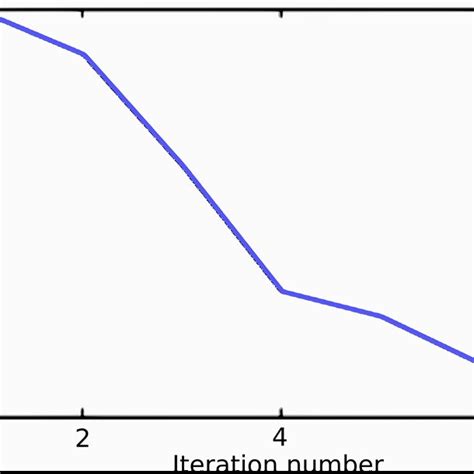 Convergence Diagram Showing The Error Estimation In The First Iteration