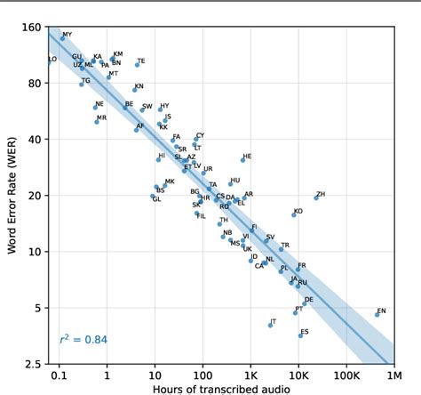 Pdf Robust Speech Recognition Via Large Scale Weak Supervision Semantic Scholar