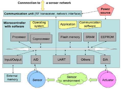 Generalized Model Of The Intelligent Sensor Used For Security Analyses Download Scientific