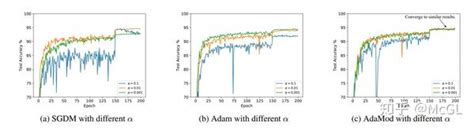 Adam优化认识 Adamod 一个新的有记忆的深度学习优化器 Csdn博客