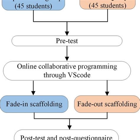The Diagram Of The Exploratory Experiment Design Download Scientific Diagram