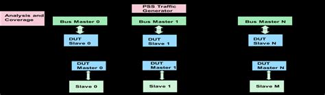 Pss Based Process Flow For Performance Analysis And Verification Of