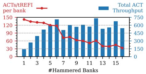 Mcsee Evaluating Advanced Rowhammer Attacks And Defenses Via Automated Dram Traffic Analysis