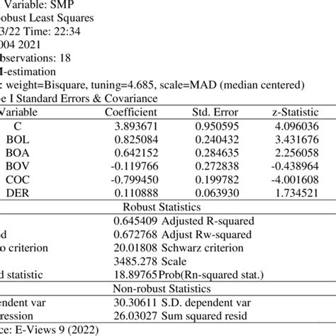 Regression Results Logged Form Download Scientific Diagram
