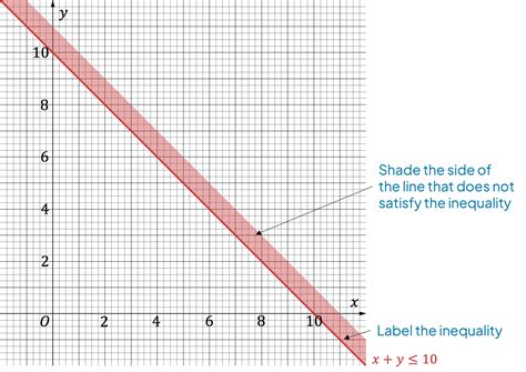 Solving A Linear Programming Problem Graphically Edexcel A Level