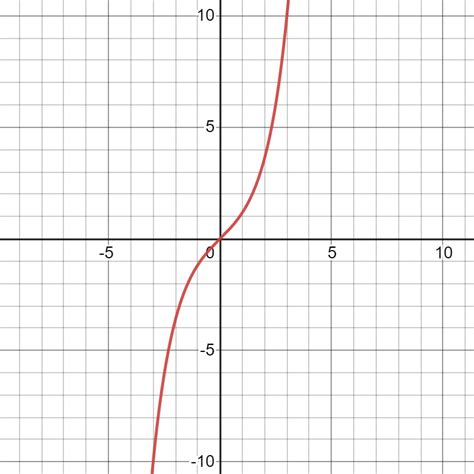 The Hyperbolic Sine Function Is Defined As Sinh Xfrac E Quizlet