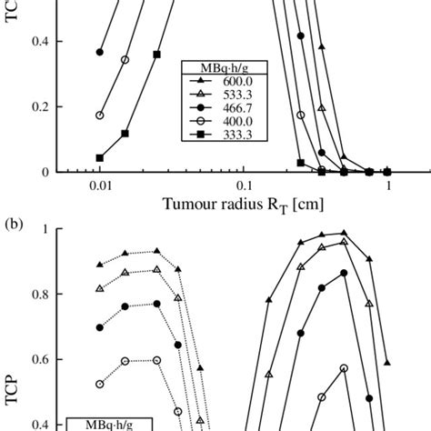 relationship between tcp and tumour radius r t for a sca distribution