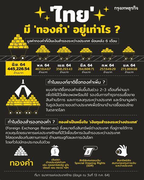 ส่องคลัง ทองคำ ของ ไทย มีเท่าไร ทำไมต้องซื้อเพิ่ม