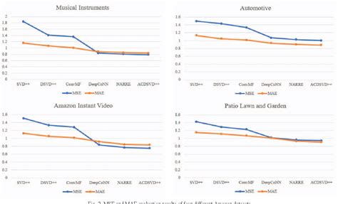 Figure 1 From Dual Svd Recommendation Model Based On Attention Convolutional Neural Network