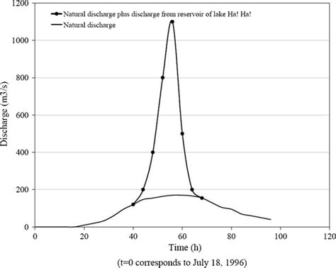 Outflow Discharge Hydrograph Reproduced With Permission From Mahdi