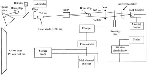 Experimental Set Up For The Measurement Of Quantum Efficiency Using A Download Scientific