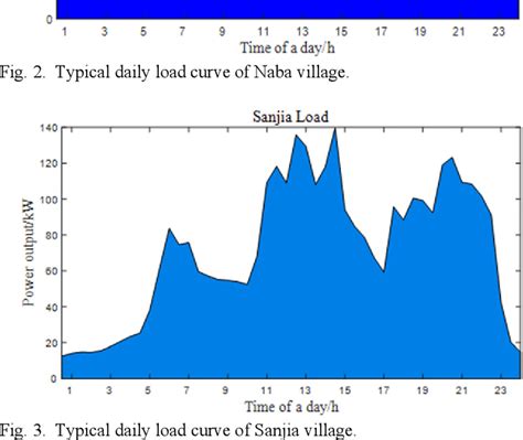 Figure 3 From Techno Economic Modeling And Analysis Of Off Grid