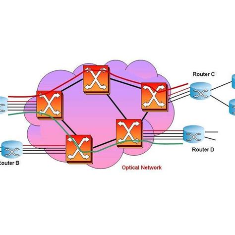 Routers Interconnected Over A Switched Optical Backbone In Ip Over Download Scientific Diagram