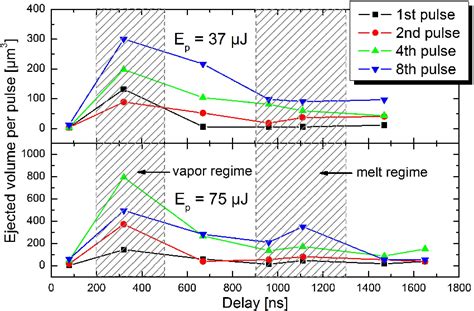 Volume Of Ablated Material By 1st 2nd 4th And 8th Pulse As Function Download Scientific