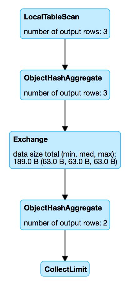objecthashaggregateexec · the internals of spark sql