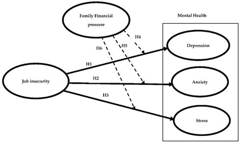 Research Framework Dashed Lines Are Moderating Effects Download Scientific Diagram