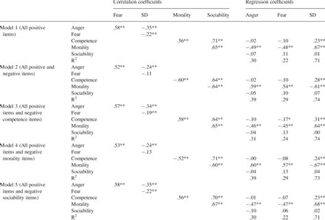 Correlations Regression Coefficients And Coefficients Of Determination Download Scientific