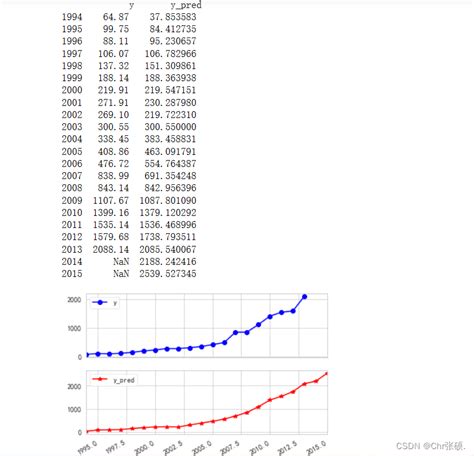 Python数据分析 财政收入影响因素分析及预测财政收入预测分析 Csdn博客