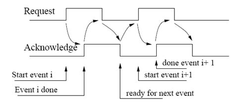 The Four Phase Handshake Protocol Courtesy Of [11] Download Scientific Diagram