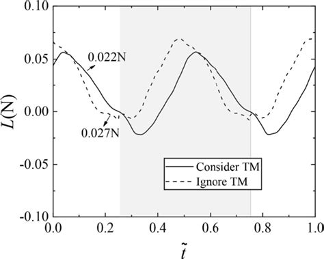 Transient Lift In The Benchmark Case Download Scientific Diagram