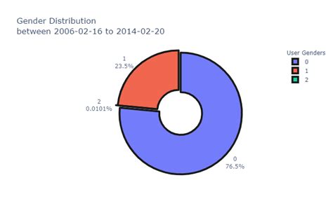 Python Plotly How To Change Legend For A Go Pie Chart Without