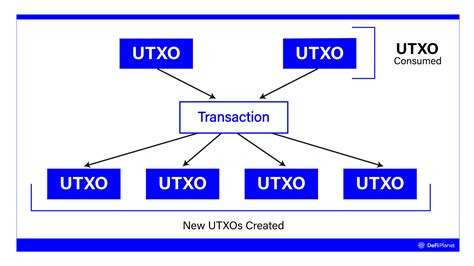 Unspent Transaction Output Utxo In Crypto Explained