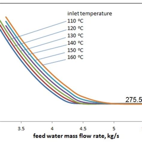 Variation Of Outlet Temperature As A Function Of Feed Water Mass Flow Download Scientific