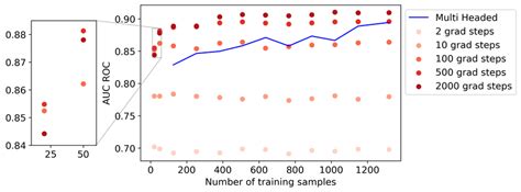 The Performance Of The Maml Model On The Togo Test Dataset Across