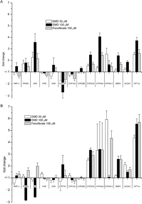 Gene Expression Analysis A And B Of Primary Human Hepatocyte Cultures Download Scientific