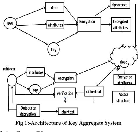 Figure 2 From Secured Data Sharing System Using Key Aggregate Cryptosystem In Cloud Semantic