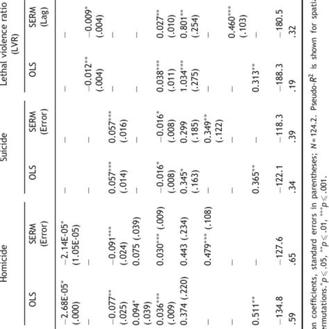 Comparison Of Ols And Spatial Econometric Regression Models Serm Download Table
