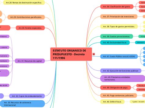 Artículo 27 Clasificación De Los Ingresos Mapa Mental Mindomo