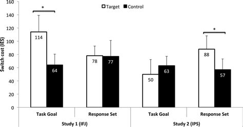 Pooled Analysis Of Results Across Experiments 1 And 2 Performance On Download Scientific
