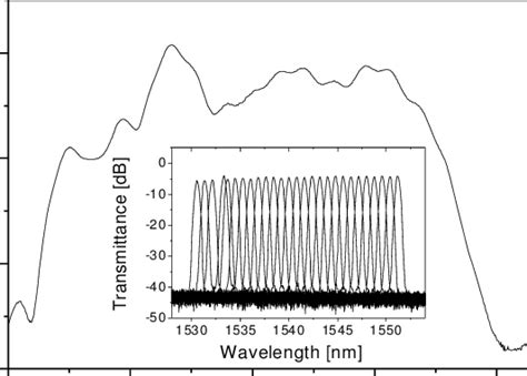 The Output Spectrum Of The Amplified Fiber Laser Oscillator For Download Scientific Diagram