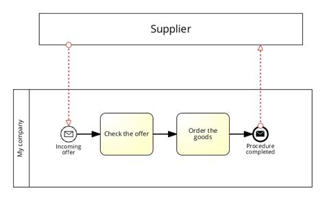 Negative Example Placing Messages Between Pools Bpmn Modeling Guidelines