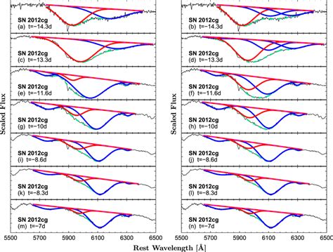 Gaussian Fit To The Early Time Spectra Of Sn 2012cg The Left Panels