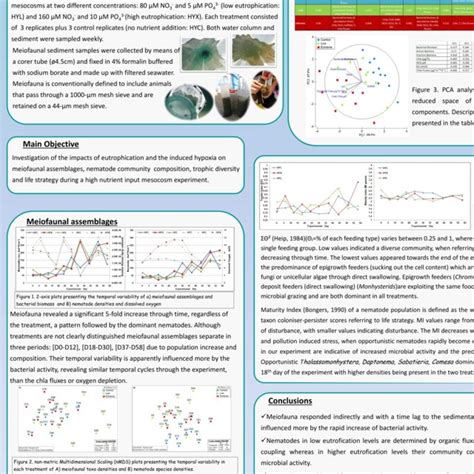 Temporal Variability In Trophic Index And Maturity Index Download
