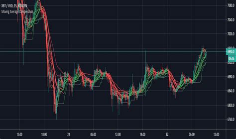 Zero Lag — Indicators And Signals — Tradingview — India
